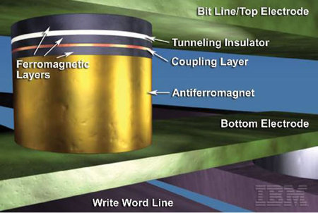 IBM and Toshiba develop magnetic ram – Newlaunches