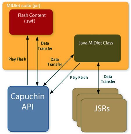 Sony Ericsson bridges Adobe Flashlite with Java ME – Newlaunches